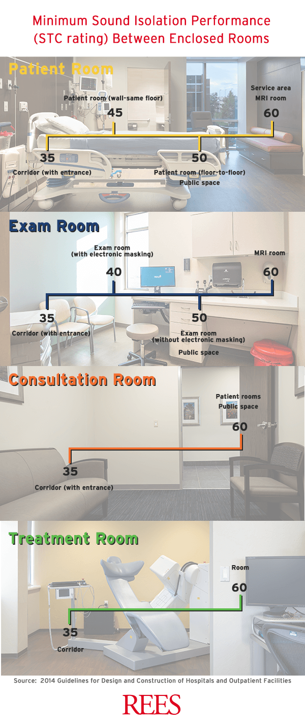 Best Practices for Improving Acoustics and Meeting FGI Standards | REES